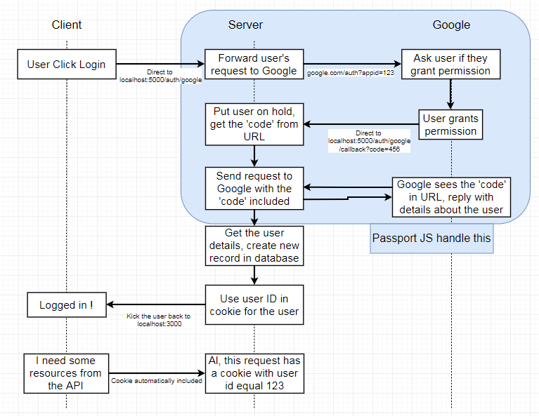 [NodeJS]OAuth 介紹以及 PassportJS 安裝方式 | by Matthew Chang | Medium