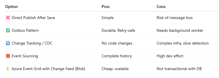 The Outbox Pattern In Net How To Stop Losing Data In Distributed Systems By Mohammad Shoeb