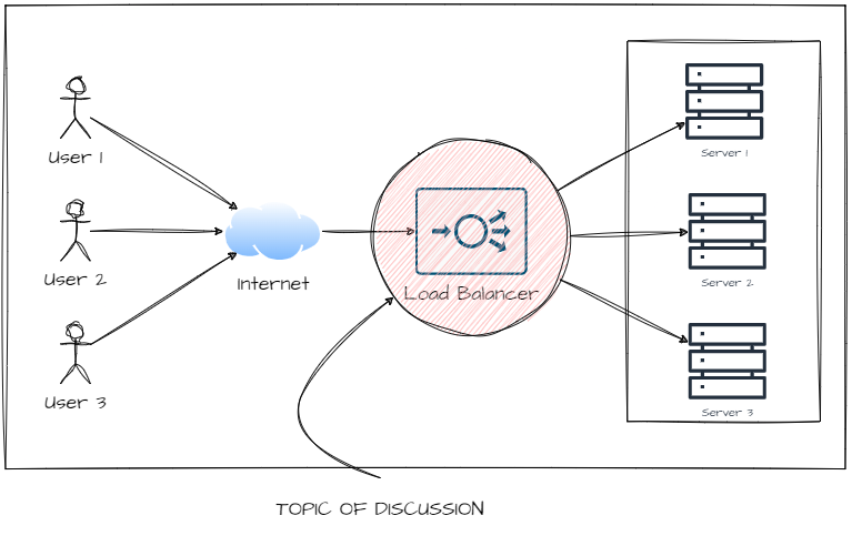 LOAD BALANCERS : A Full Introduction | by Nikhil | Dec, 2023 | Medium