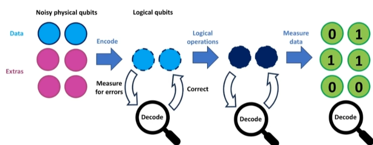 Quantum Errors and Corrections — Day 20 | by Veeresh Shringari ...