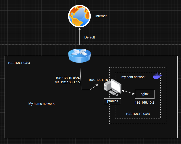 Creating a Seamless Local Network Infrastructure with Docker Containers ...