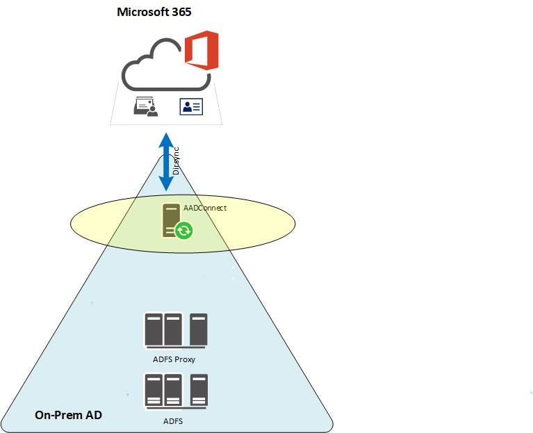 Azure AD Connect to enable Office 365 suites | by Kidd Ip | Medium