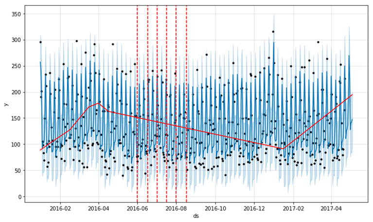 Implementation of Time Series Forecasting Methods (SARIMA, SARIMAX and ...