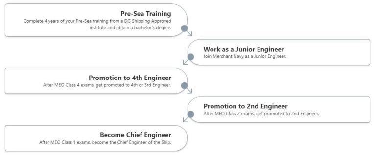 Sailing Towards Success: A Guide to Becoming a Chief Engineer in the ...