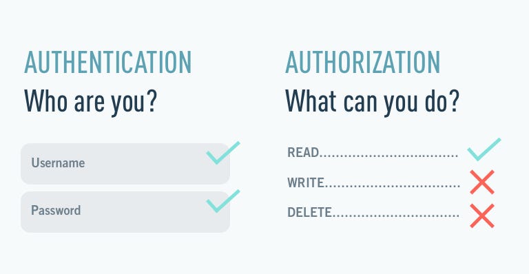 What is the difference between Authentication and Authorization? | by Adeniyi Bella | Medium