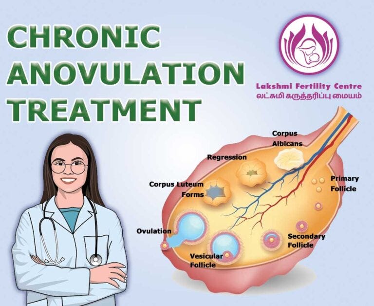 Lakshmi Fertility Centre. CHRONIC ANOVULATION | by Topskilledseo | Dec ...