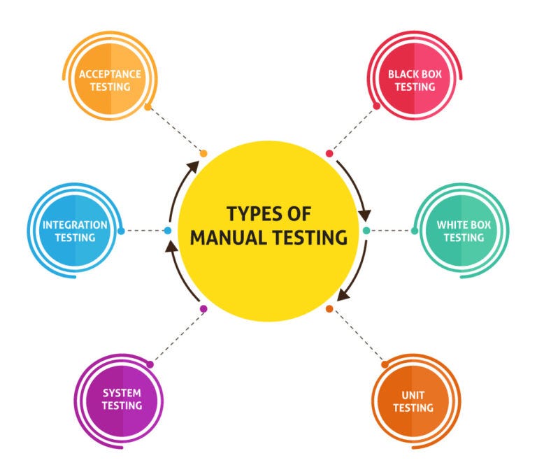 Apa saja yang harus di pelajari untuk Quality Assurance Testing Manual ...