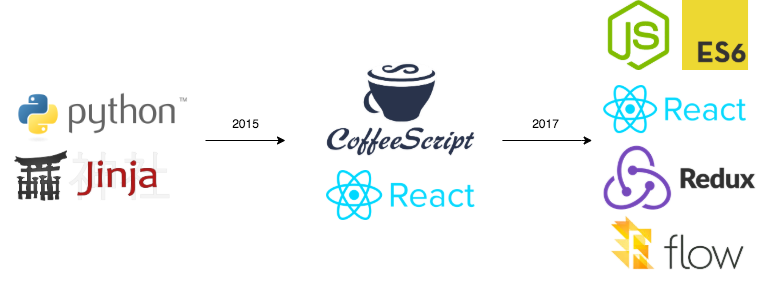 Refactoring a Legacy Flow Codebase | by Jason Deng | Bluecore ...