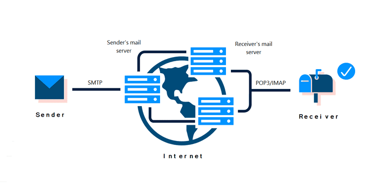 Simple Mail Transfer Protocol. What is SMTP? | by Darshil Shukla | Medium