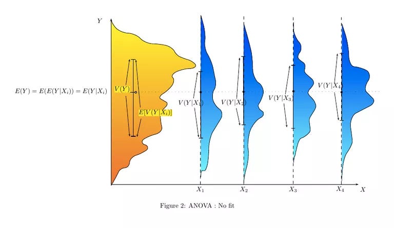Hypothesis Testing — ANOVA. Introduction to ANOVA: | by Thomas O'Gara ...