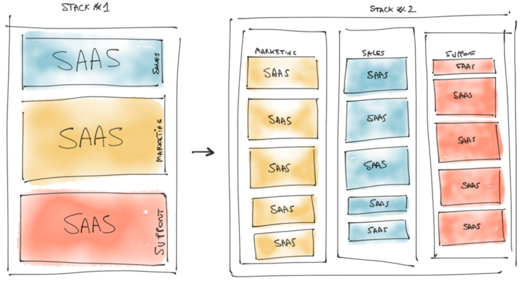 The Modern SaaS Stack and the Unexploited Amount of Data | by Leonardo ...