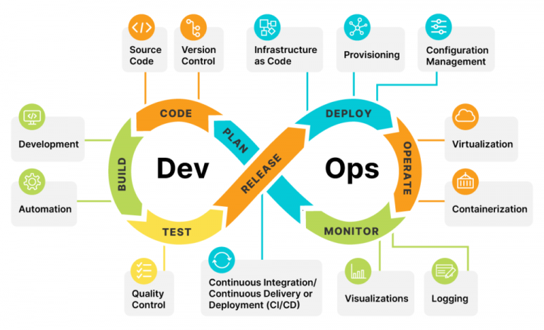 Getting started With DevOps ! | Medium