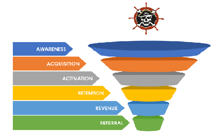 Growth Hacking Strategies- Pirate Metrics- Stage 1 | by Swadha Agarwal ...