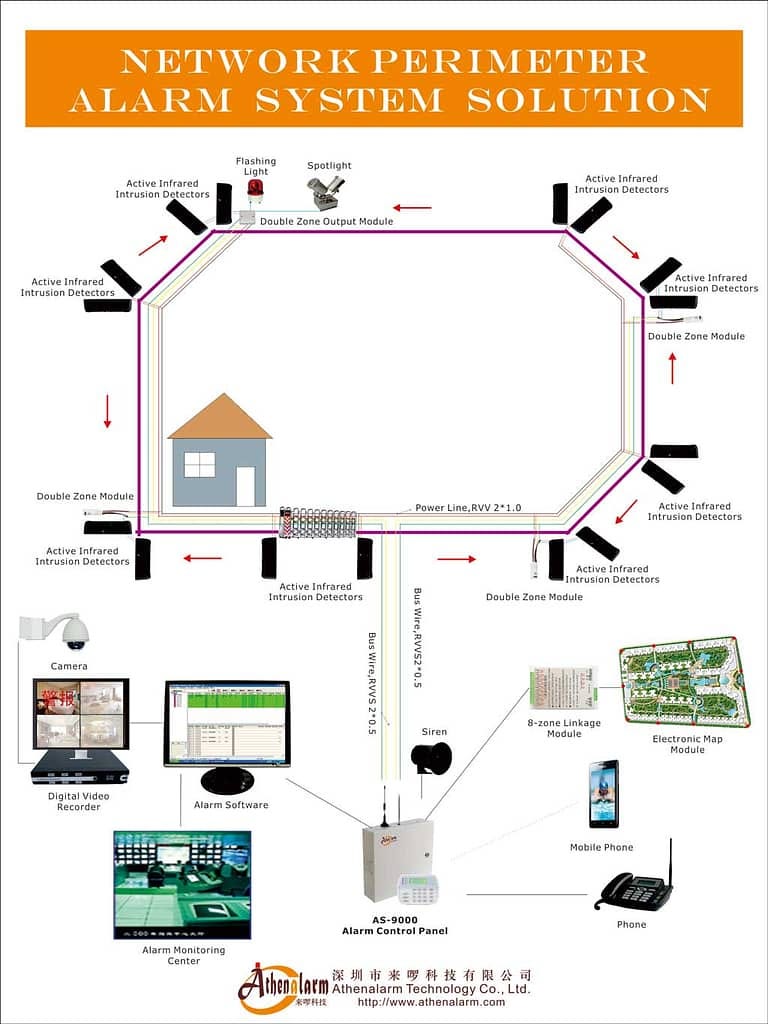 Network Perimeter Alarm System Solution | by Athenalarm | Oct, 2023 | Medium