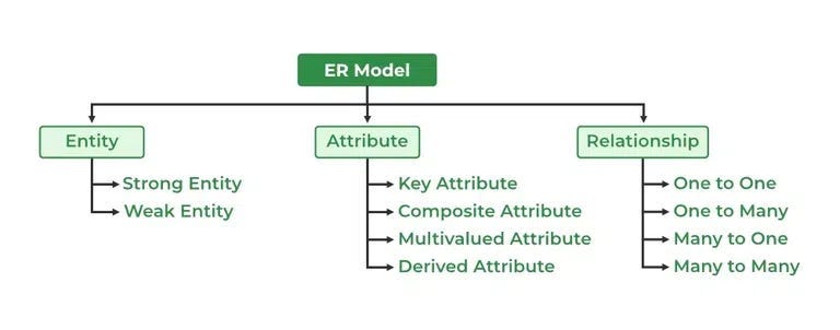 Entity-Relationship Model: The Cornerstone of Database Design | by Aslınur Kırkpınar | Medium
