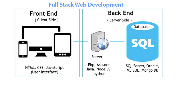What is a Tech Stack? Structure of a Tech Stack | by Irene mmassy | Medium