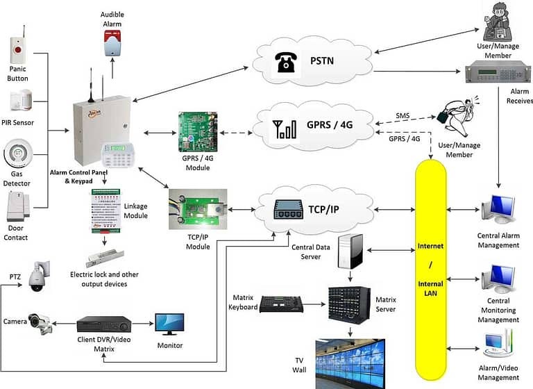 Network Alarm Monitoring System Solution | by Athenalarm | Medium