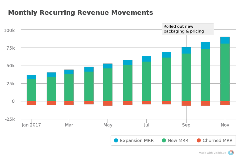 Monthly Recurring Revenue Metrics | by Visible | Medium