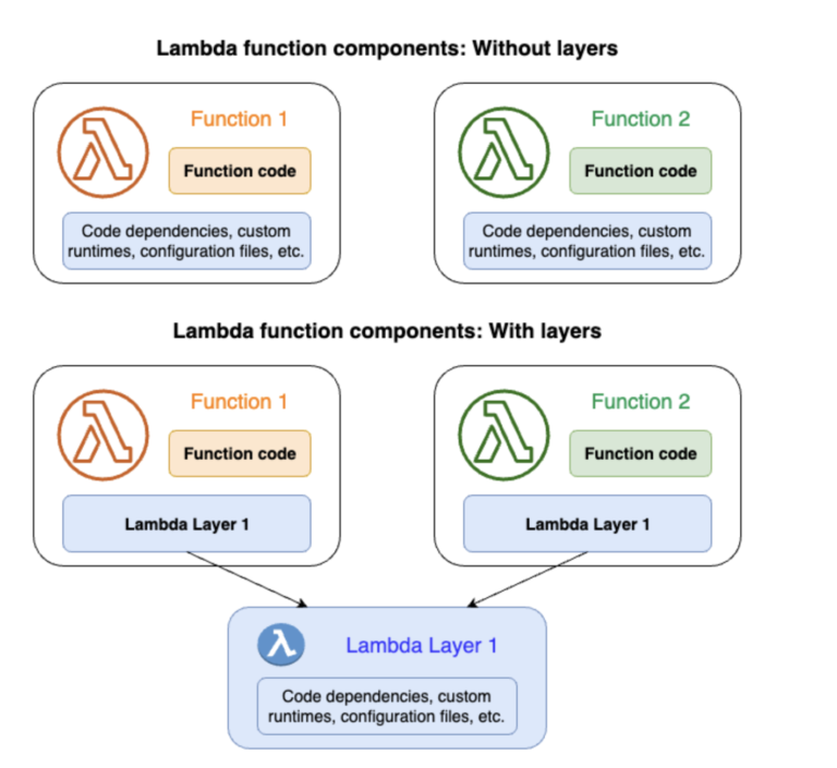 Understanding AWS Lambda Layers. Lambda Layers allow you to package… | by VivekforCloudSecurity ...