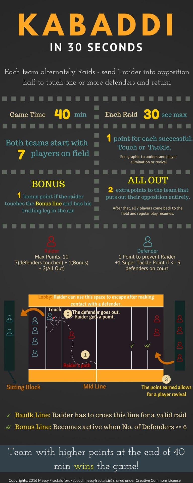 How to play Kabaddi in 30 seconds? | by LEKSHMAN S P | Medium