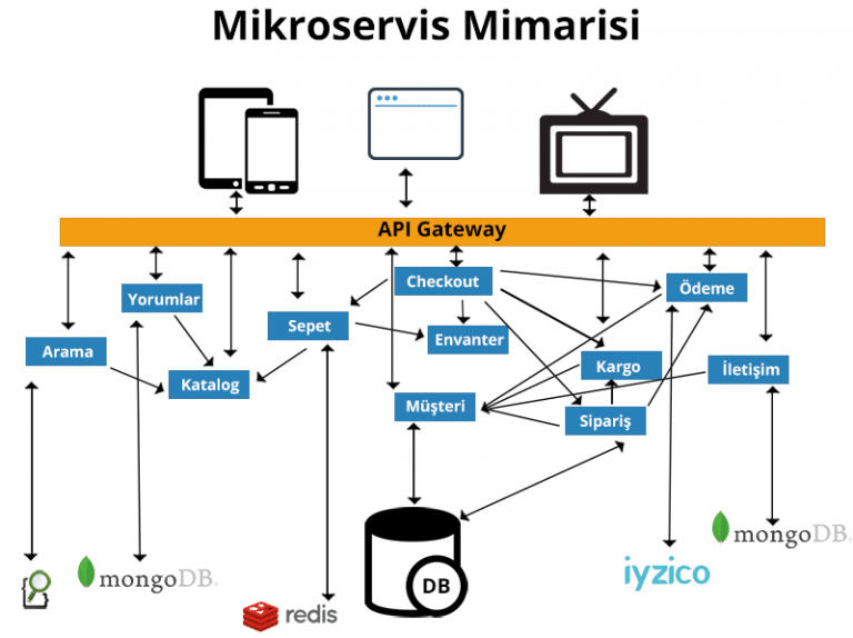 Mikroservis Mimarisi Nedir ve Avantajları Nelerdir | by Furkan BEĞEN | Medium