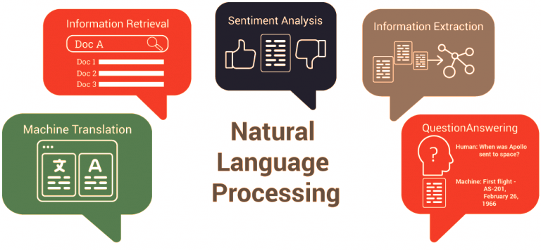Natural Language Processing (NLP) based Chatbots | by Shreya Rastogi ...