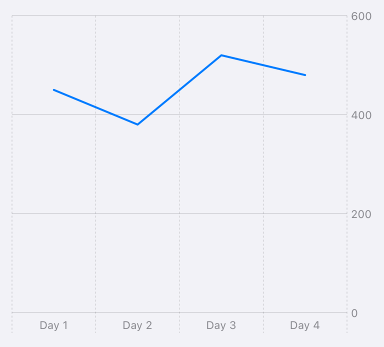 Charts in SwiftUI. Using Charts, we can show interactive… | by Jakir Hossain | Medium