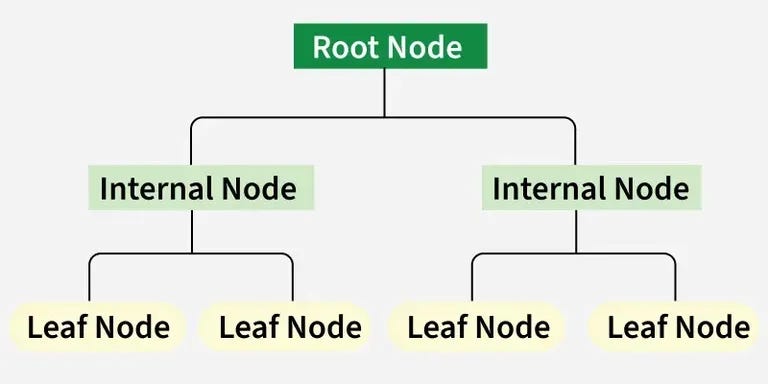 Branching Out: Mastering Decision Trees in Machine Learning | by Nikhil ...