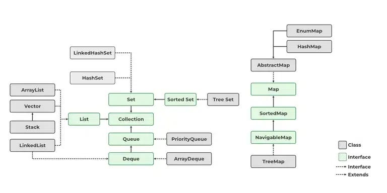 Java Collections Essentials — Part 1 | by Udaykishore Resu | Medium