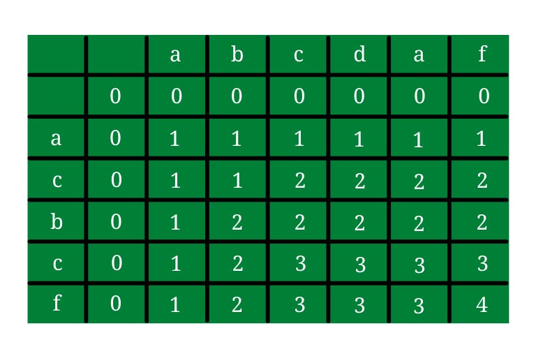 Finding the Longest Common Substring: A Simple Guide with Java | by ...