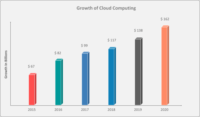 Cloud Computing | Medium