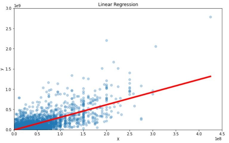 Linear Regression. “Unlock the power of prediction with… | by Rsvmukhesh | Medium