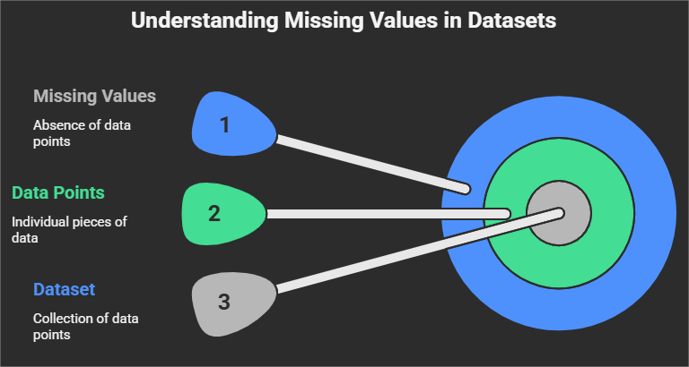 MISSING VALUES. Understanding Missing Values in Data | by Mahithagoud ...