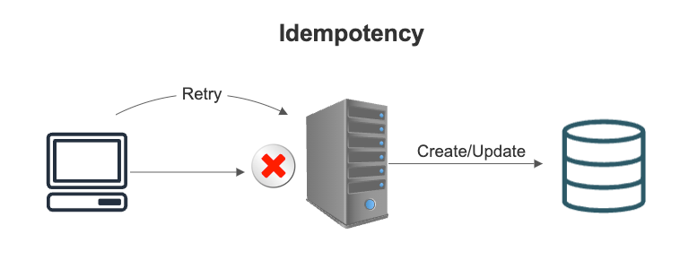 Understanding Idempotence: A Key Concept in Computer Science | by Arun Patil | Medium