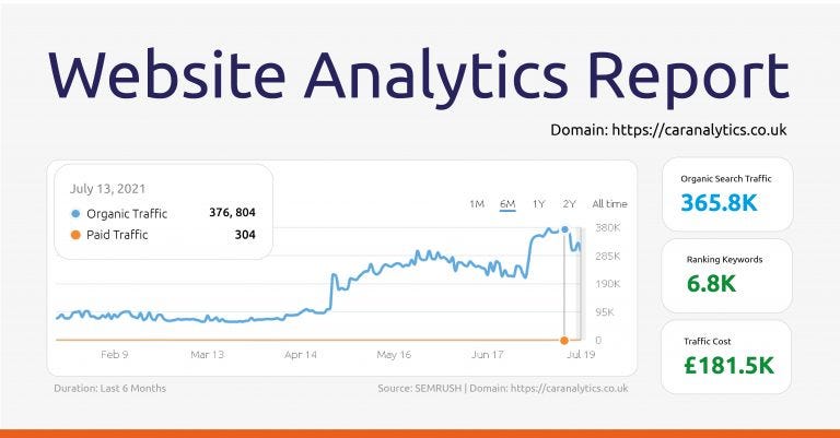 Define Web Analytics - Lilyoliver - Medium