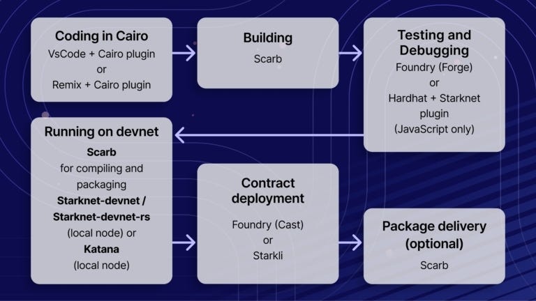 Starknet Developer Tools: Simplified Overview | by พงษ์กิจ จำรัส | Medium
