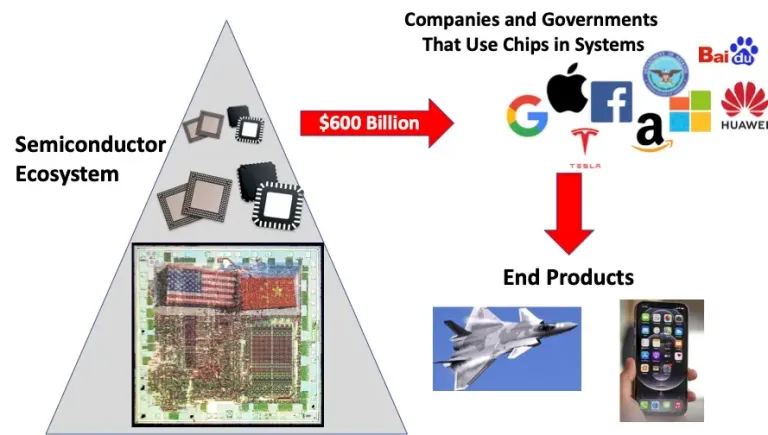 The Semiconductor ecosystem that empowers the evolution of Artificial ...