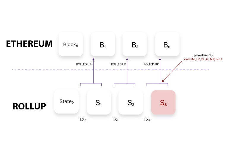 A Deep Dive into zk Rollups on Ethereum and zk Compression on Solana | by The Success Squad ...