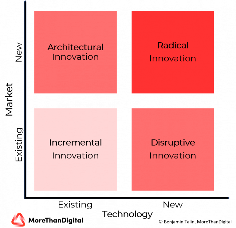 Innovation explained — Definition, Types and Meaning of Innovation | by ...