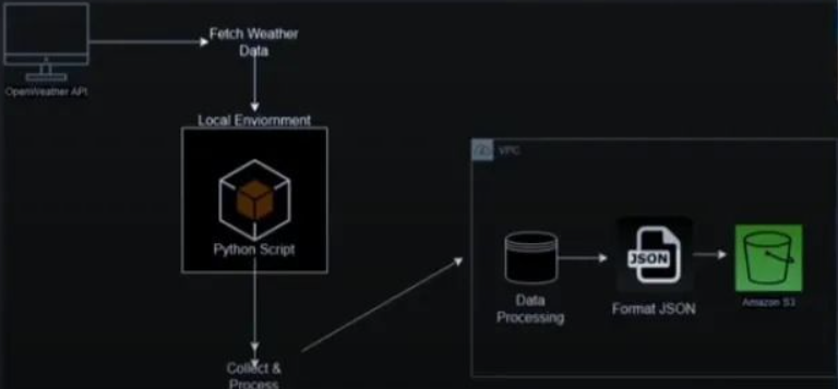 Building a Weather Data Collection System with AWS S3 and OpenWeather API | by Josina Jose | Jan ...