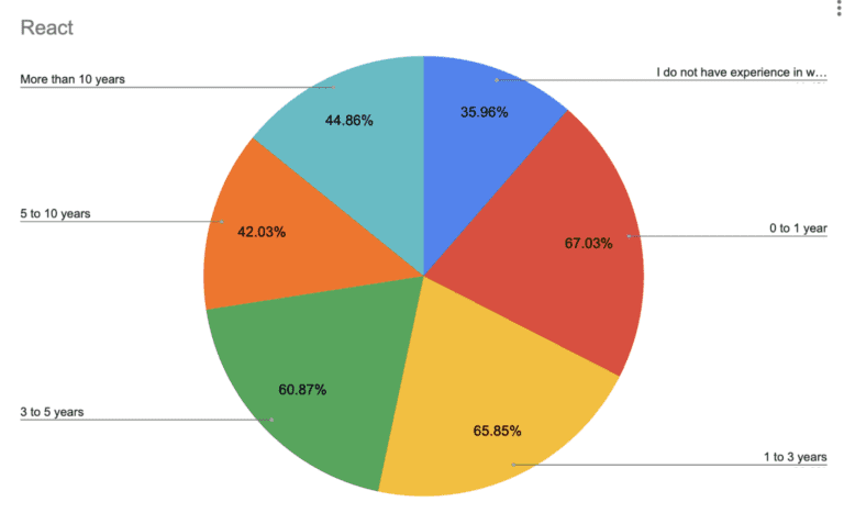 Why New Developers Prefer React for Web Apps | Medium
