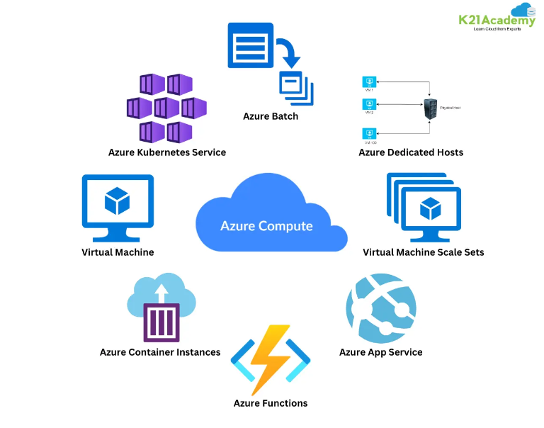 Why Azure is Important in Today’s IT Industry | by Mohammed Talha ...