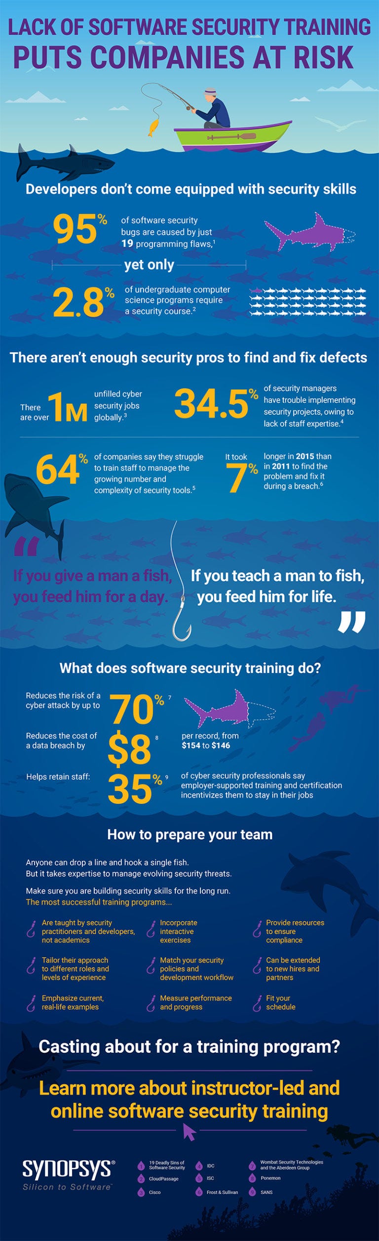 Infographic: A lack of software security training puts companies at ...