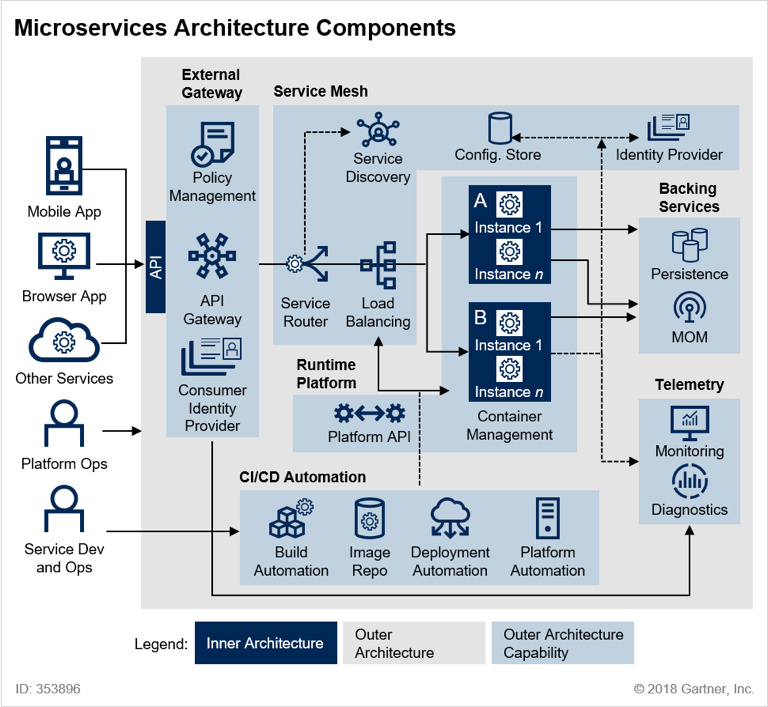 MSA(Micro Service Architecture). 아키텍처를 공부할 때는 시간을 효율적으로 쓰기위해서 이동중에 IPad ...
