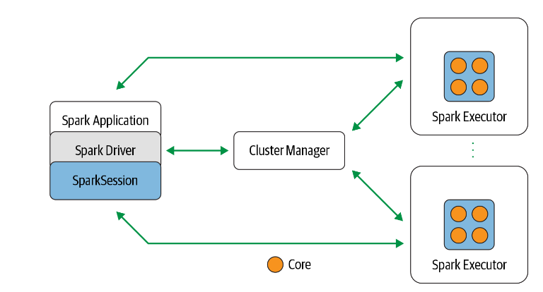 Spark Architecture. Before we deep dive into Spark… | by shankar ...