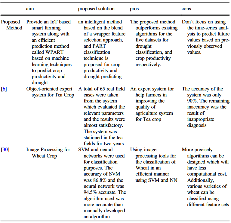 Decoding An efficient IoT based smart farming system using machine learning algorithms | by ...