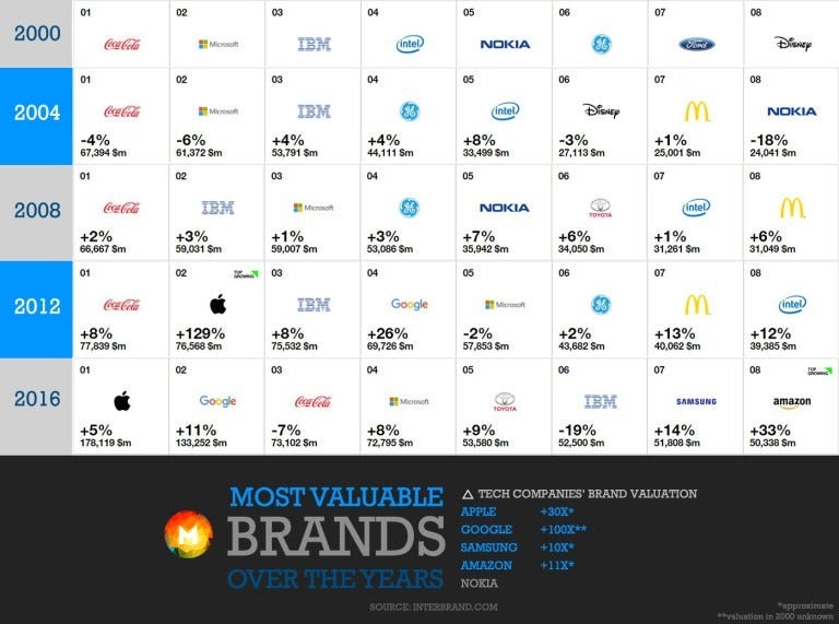 How Best Brands Changed In 17 Years(And What We Can Learn From Them ...