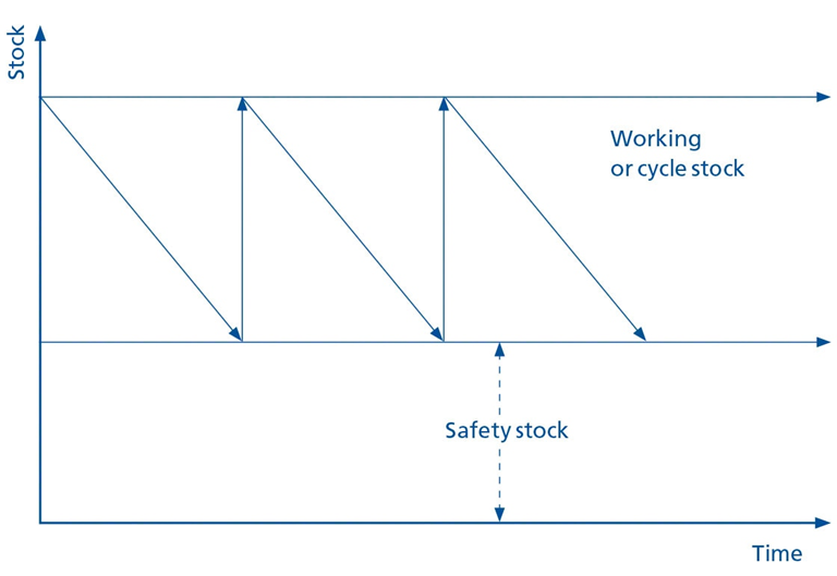 Inventory Management “Leveraging Uncertainity” | by Dinesh Raju | Medium