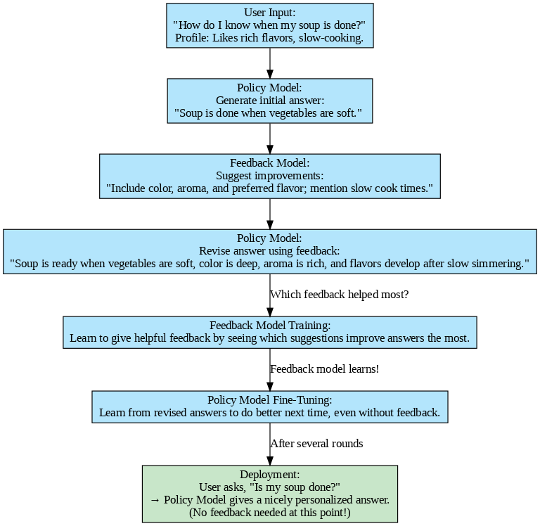 Personalizing LLMs for Question Answering with Feedback Based ...