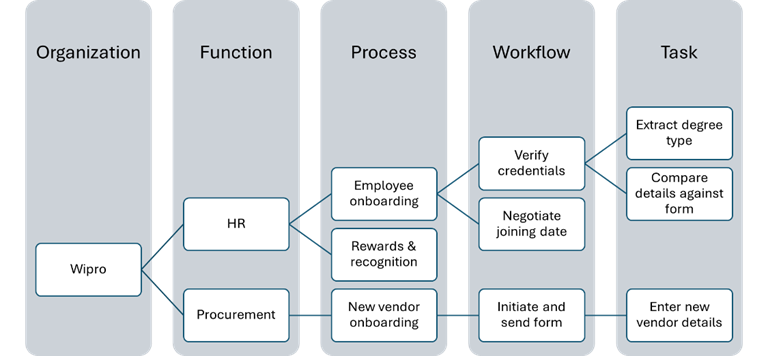 Agentic AI Blueprints: Back Office Automation — Part 1 | by Wipro Tech ...